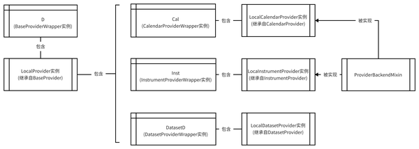 Qlib学习笔记7-DataLayer: Wrapper&Provider - 知乎