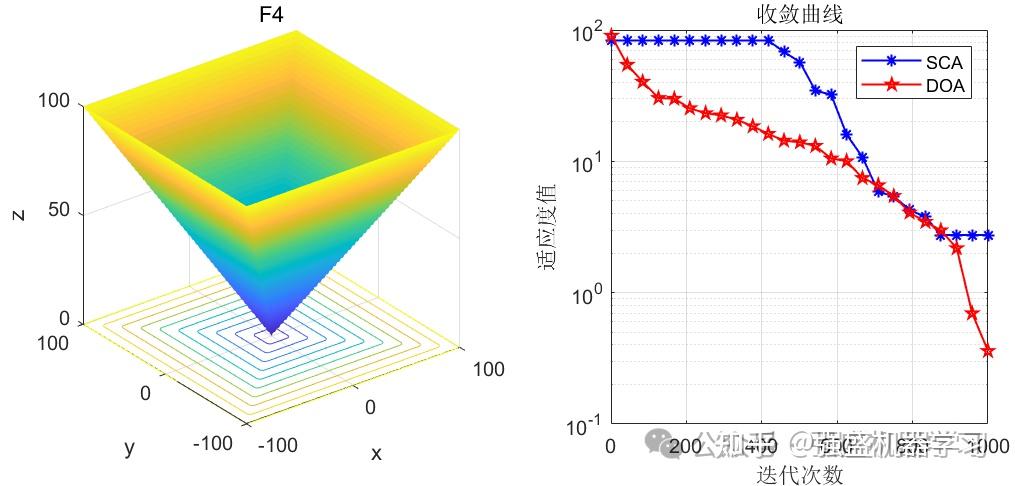 梦境优化算法(DOA)-2025年3月SCI一区新算法-公式原理详解与性能测评 Matlab代码免费获取 - 知乎