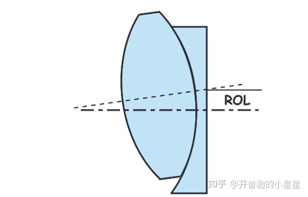 Designing Optics Using CODE V[Chapter 13]—公差分析 - 知乎