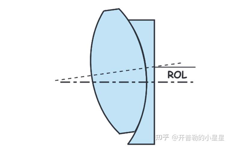 Designing Optics Using CODE V[Chapter 13]—公差分析 - 知乎
