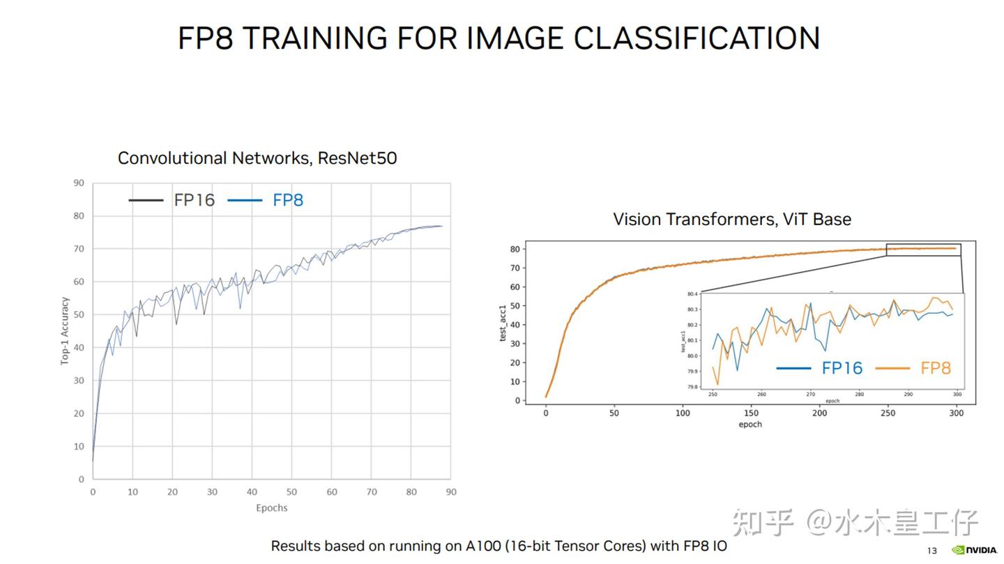 【小白学习笔记】FP8 量化基础 - 英伟达 - 知乎