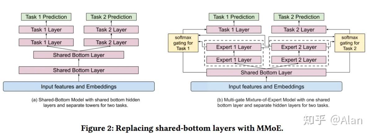 推荐系统-（16）多任务学习：谷歌MMOE原理与实践 - 知乎