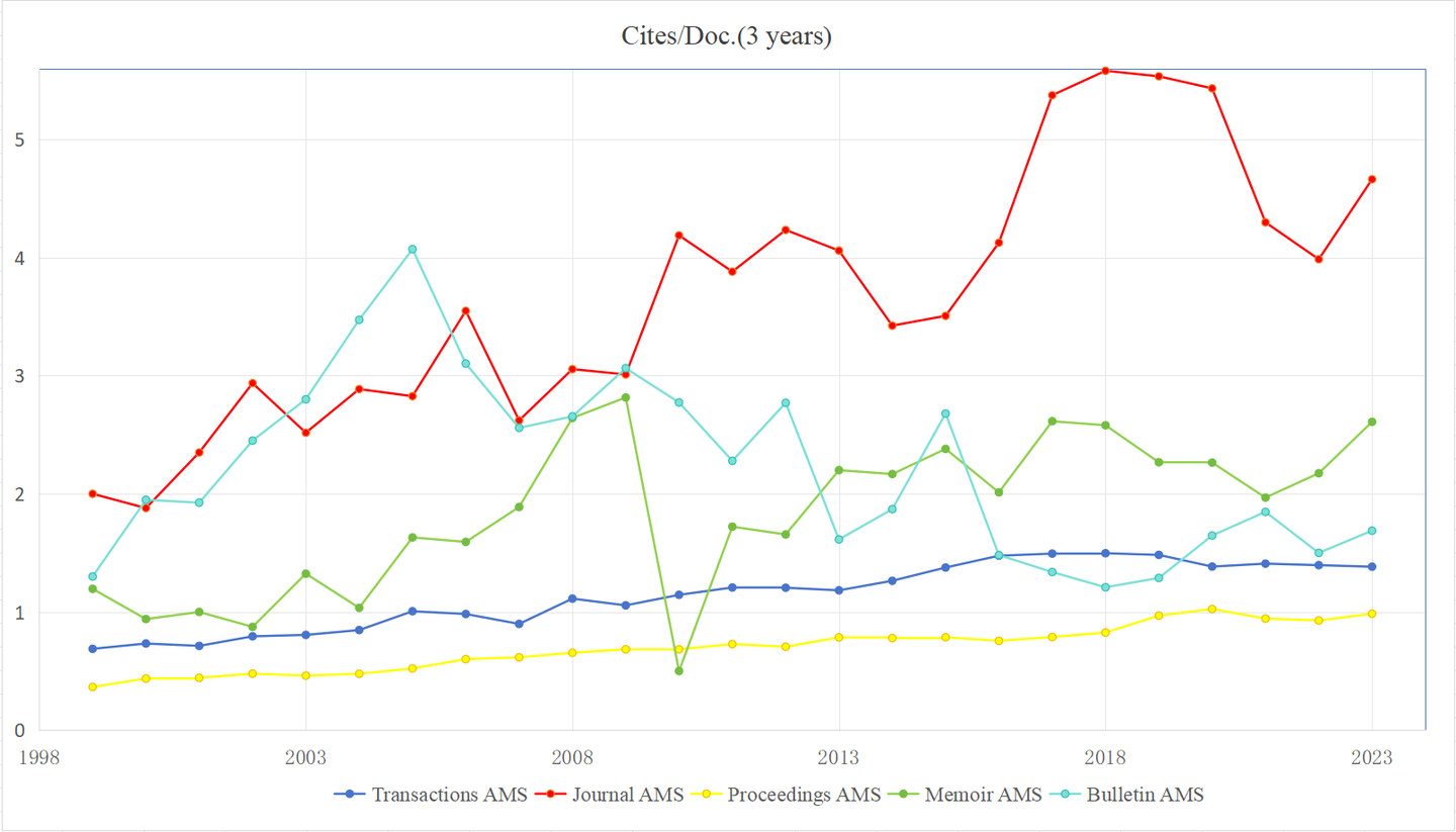 美英加澳数学会Mathematical Society主要期刊Proceedings of AMS, Bulletin, Journal of ...