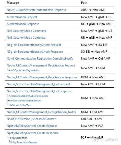 SA 附着注册（Registration）流程 - 知乎