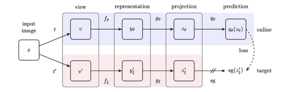 Exploring Simple Siamese Representation Learning - 知乎
