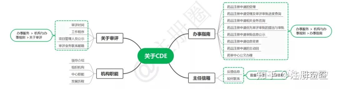 CDE官网使用说明书 - 知乎