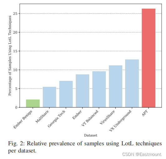 带你读AI论文丨S&P21 Survivalism: Living-Off-The-Land 经典离地攻击 - 知乎
