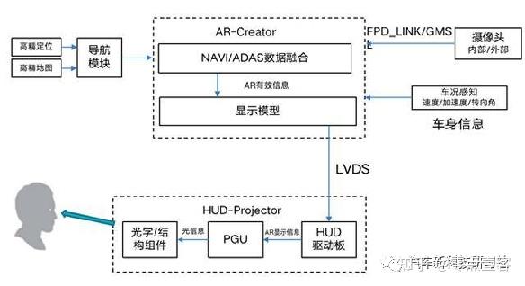 【智能座舱系列| AR-HUD增强现实】—AR-HUD到底是“鸡肋”还是“真”香？ - 知乎
