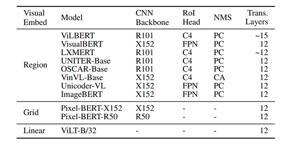 多模态之ViLT—简化视觉端嵌入，不使用区域/卷积的视觉语言模型，细节理解与论文详细阅读：Vision-Language ...
