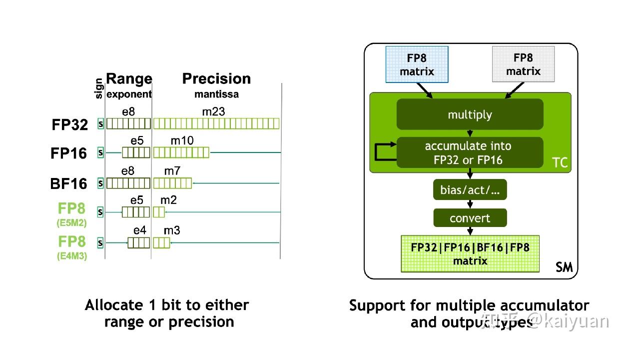 [LLM]FP8计算在模型训练中的应用 - 知乎