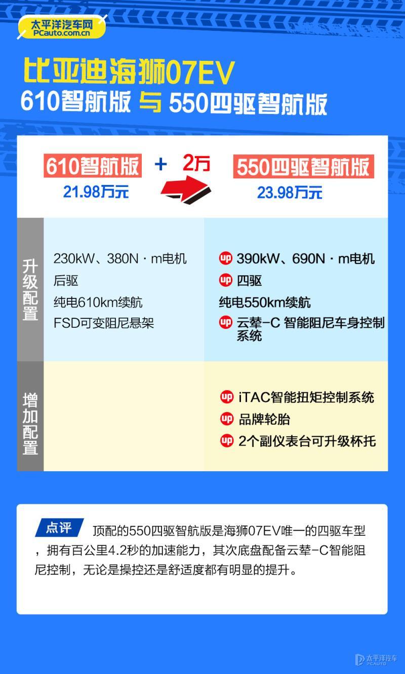 比亚迪海狮07EV哪款值得买？推荐610智航版 - 知乎