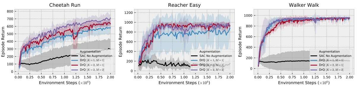 ICLR2021 DrQ: Data-regularized Q | Image Augmentation Is All You Need - 知乎