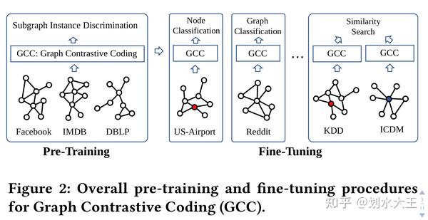 《GCC: graph contrastive coding for graph neural network pre-training》paper reading - 知乎