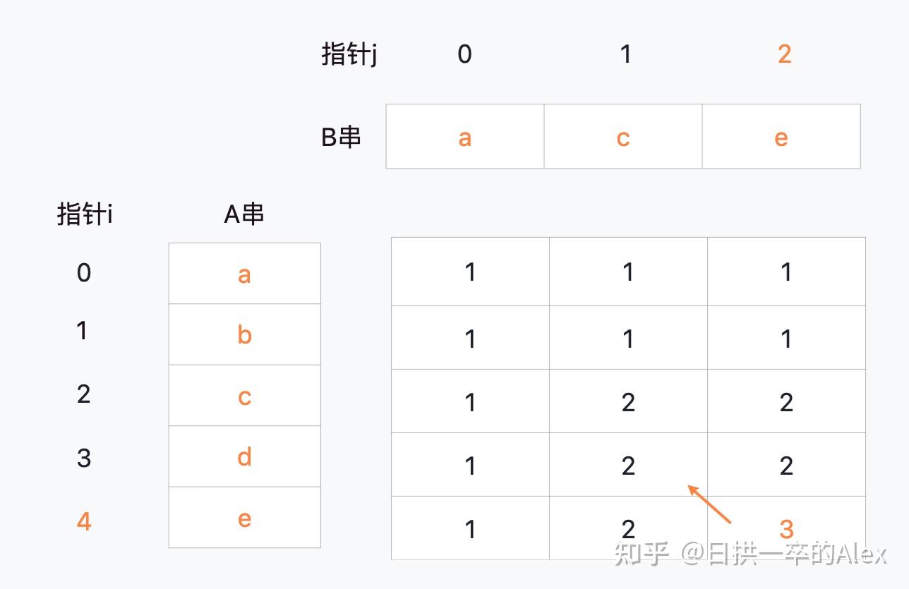 【算法突击】动态规划系列 （一） 程序员面试 最大子数组和 最长递增子序列 最长公共子序列 知乎