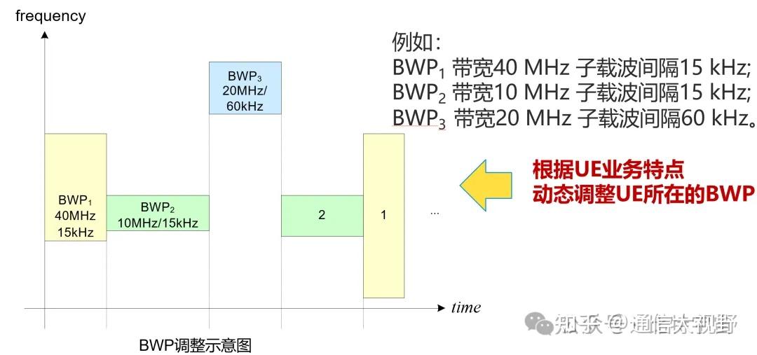 从载波细分到灵活业务适配：5G NR带宽部分（BWP）原理与配置详解 - 知乎