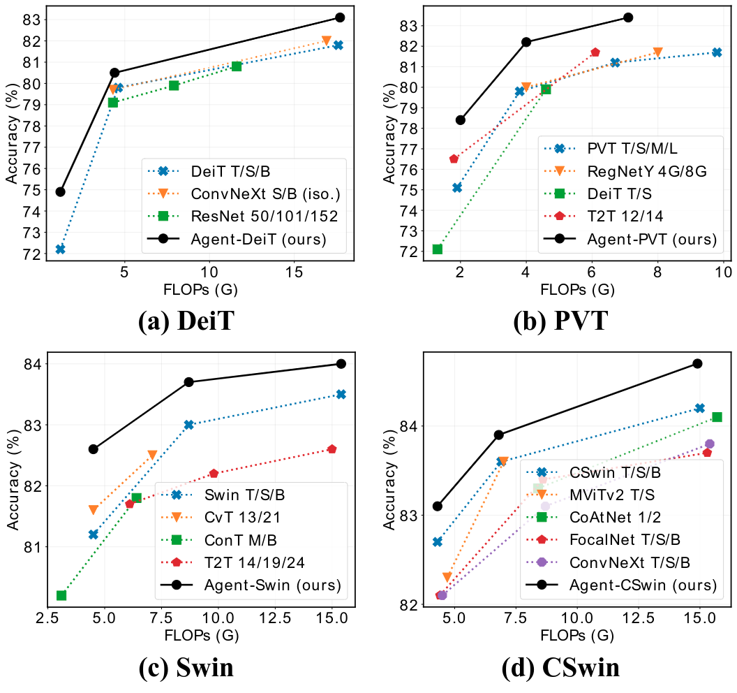 通用 Vision Backbone 超详细解读 (三十一)：Agent Attention：集成 Softmax 和 Linear 注意力 ...