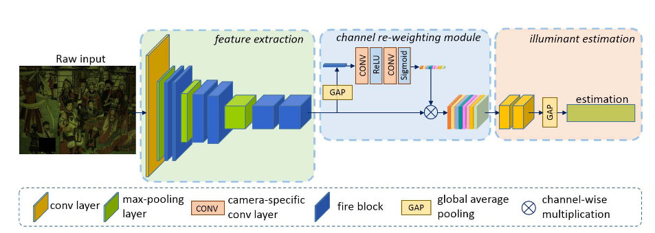Cross-Sensor Color Constancy review (3): Multi-Domain Learning for Accurate and Few-Shot... - 知乎