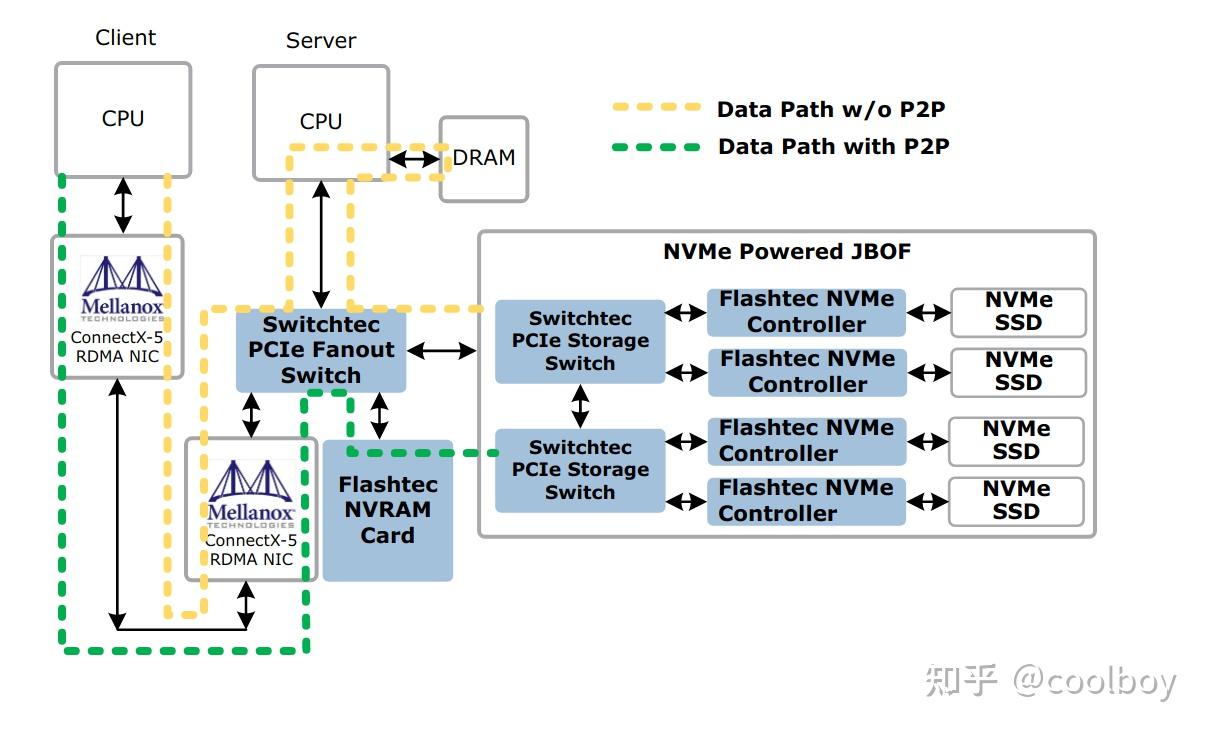 PCIe P2P - 知乎