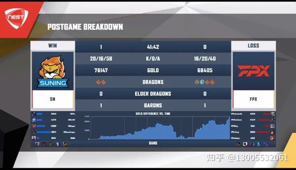 「威客LOL」NEST：SN 1-0 FPX斩落凤凰 - 知乎