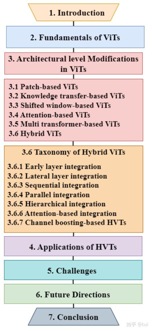 《A survey of the Vision Transformers and its CNN-Transformer based ...