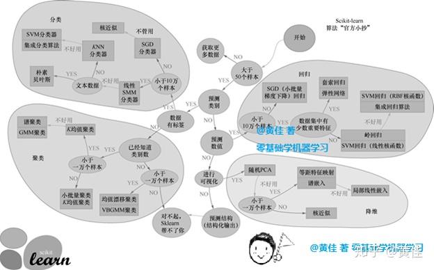 如何选择sklearn机器学习模型 知乎 