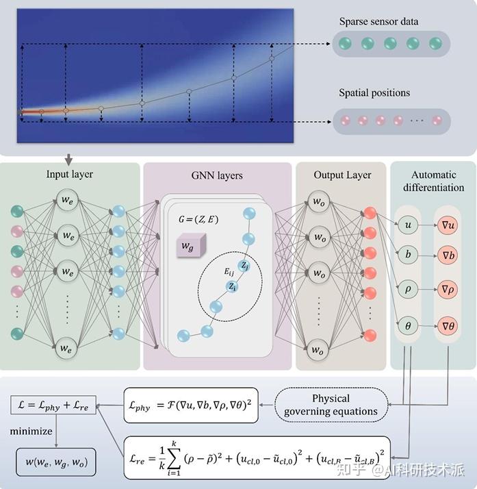 Nature新热门！PINN与GNN强势“联姻”，预测误差直降4628倍！ - 知乎