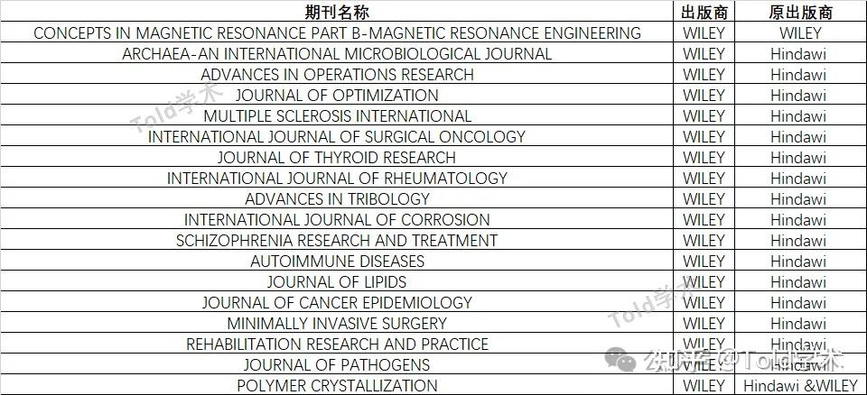 最新！科睿唯安2月份核心期刊目录更新，Wiley有18本期刊被剔除？原来是它！ - 知乎
