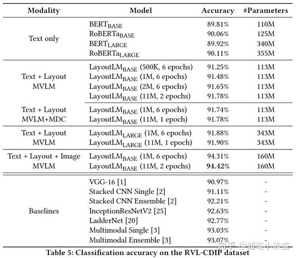 多模态文档Transformer-LayoutLM系列细粒度完全解读：将文档的图像与布局信息也用来训练 - 知乎