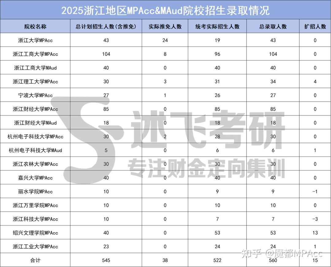 2025江浙沪地区MPAcc&MAud院校招生录取人数情况分析 - 知乎