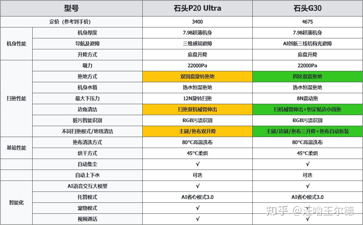 2025年618买扫地机选石头P20 Ultra还是选石头G30？全方位对比横测告诉你答案 - 知乎