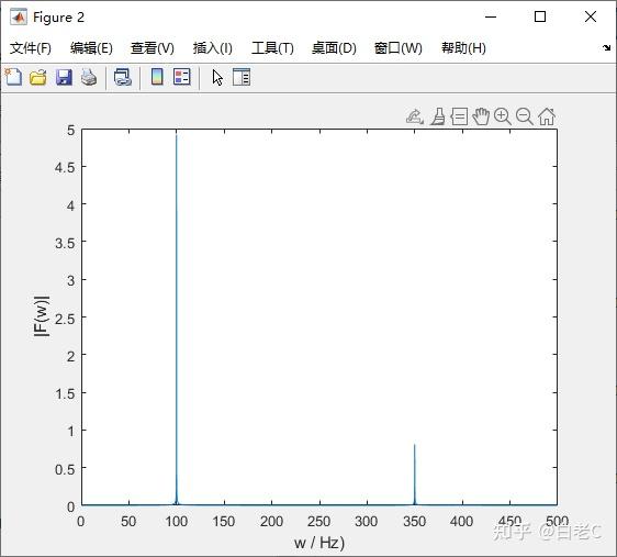 傅里叶变换(时域 频域) 知乎
