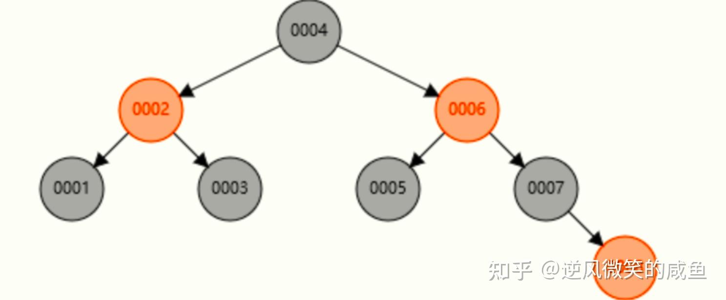 数据结构(堆、栈、队列、数组、链表、二叉树、红黑树、hash表、b Tree树) 知乎