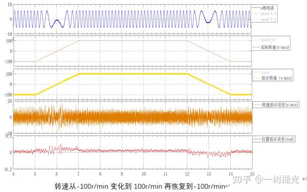 永磁同步电机旋转高频信号注入法零低速无位置控制仿真 知乎 