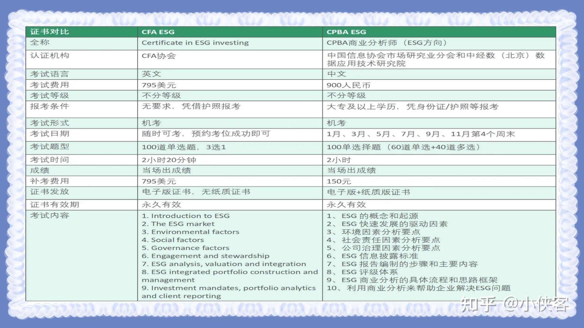 揭秘｜CFA ESG 🆚 CPBA ESG大对比🆚 - 知乎