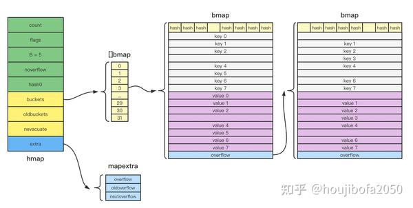 golang map 源码解读（8问） - 知乎