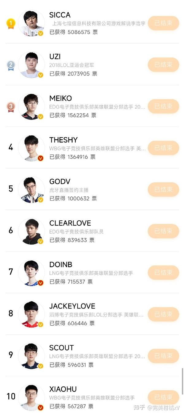 卡子哥YYDS！LPL十周年十大选手投票WB渠道锁票：西卡位列榜首，超过uzi 300W票 - 知乎