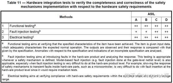 26262规范解读笔记 11-Part 5 Product development at the hardware level - 知乎