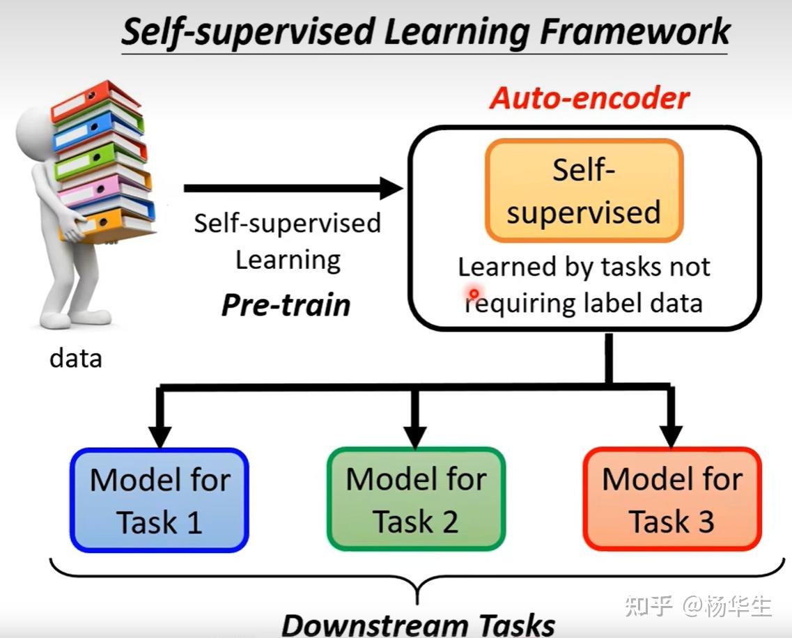 Auto-Encoder（李宏毅课程学习） - 知乎