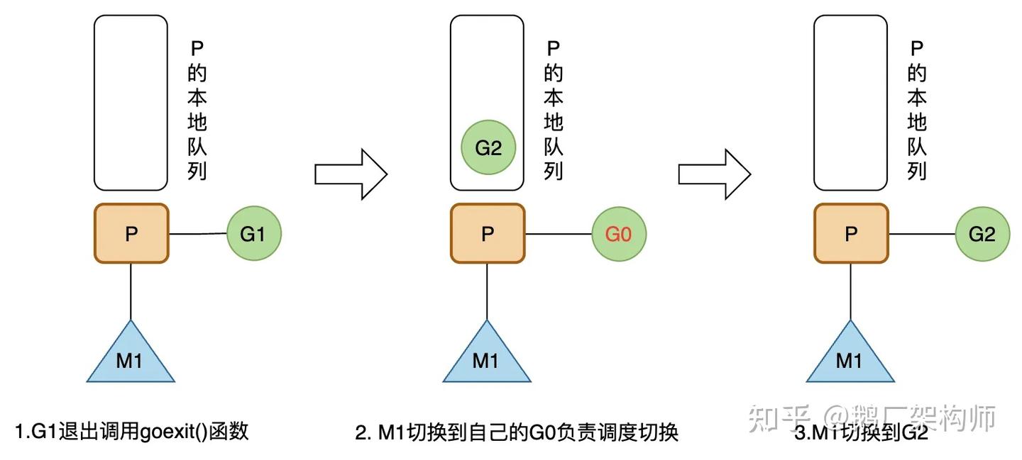 深入分析Go1.18 GMP调度器底层原理 - 知乎