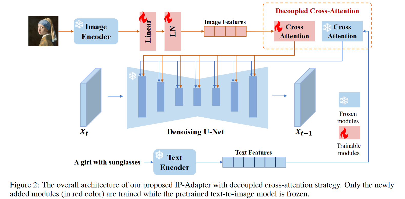 DIFFUSION系列笔记 | T2I 及 IP-Adapter - 知乎
