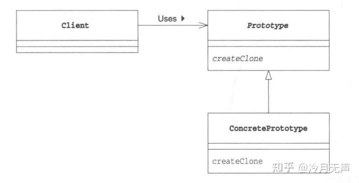 设计模式 | Java | Prototype模式 - 知乎