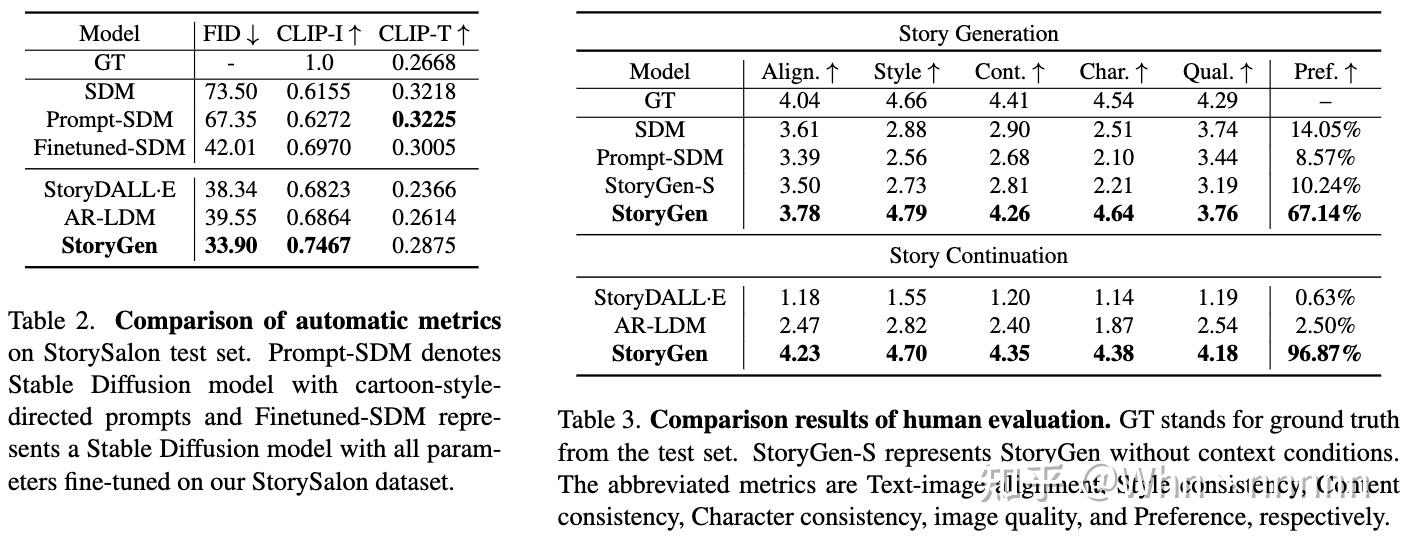 [上交大 & 上海AI lab] [CVPR 2024] StoryGen: 开放式视觉故事生成 - 知乎
