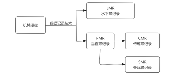 机械硬盘(HDD)，详解LMR和PMR，CMR和SMR的区别和选择 - 知乎