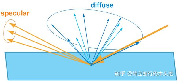 光，能量，反射折射，颜色，辐射度量学（一） - 知乎