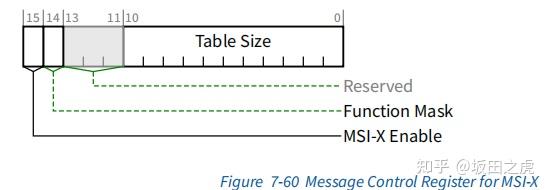 PCIe协议学习-MSI/MSI-X - 知乎