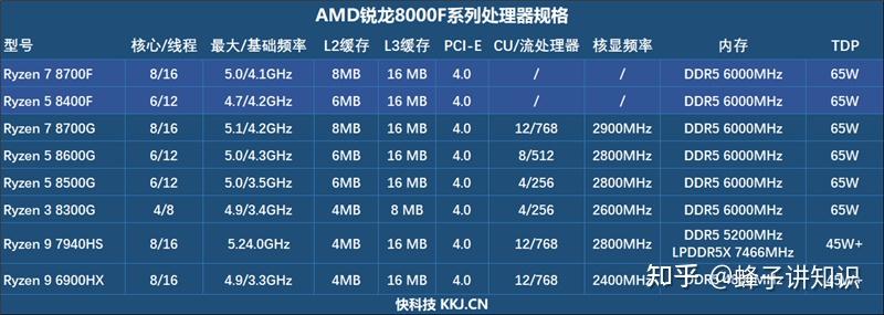 AMD锐龙7 8700F评测：游戏、AI全方位战胜i5-14400F，6K价位整机不二之选！ - 知乎