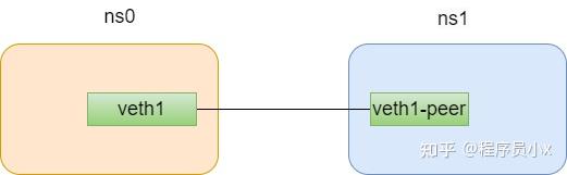 使用veth和bridge模拟容器网络 - 知乎