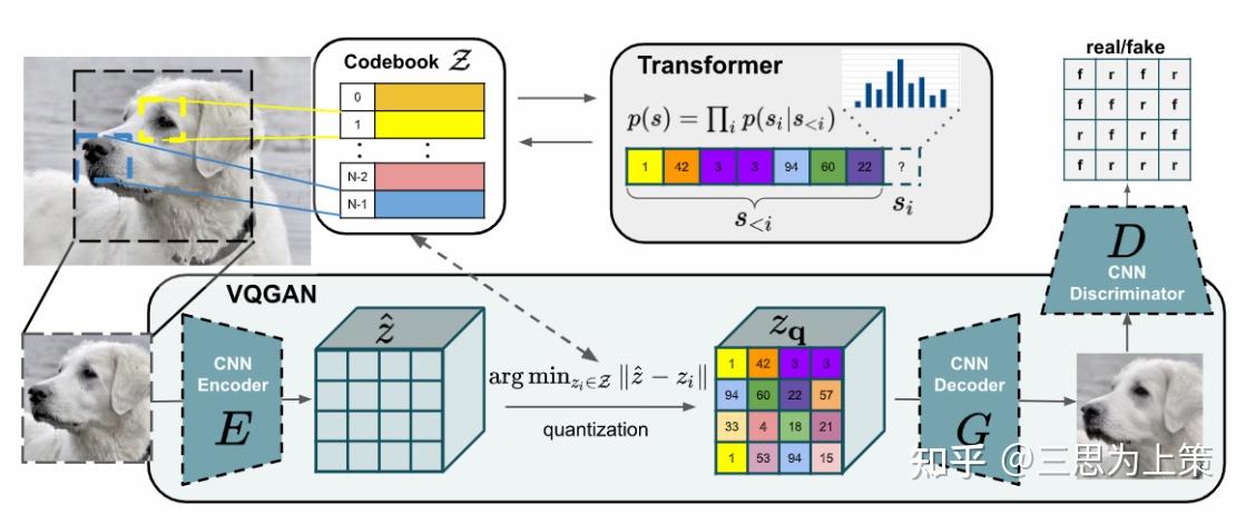 VQ-VAE/VQGAN及改良工作小汇总 - 知乎