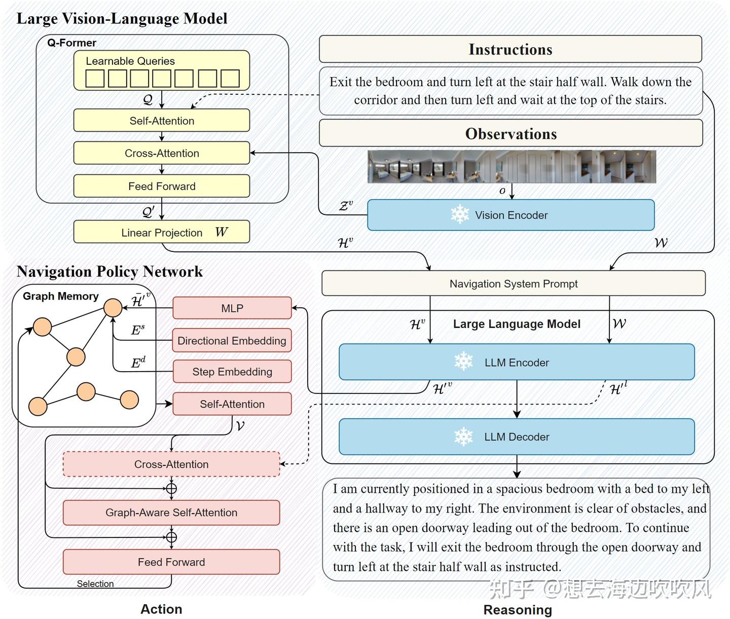NavGPT-2: Unleashing Navigational Reasoning Capability for Large Vision-Language Models - 知乎