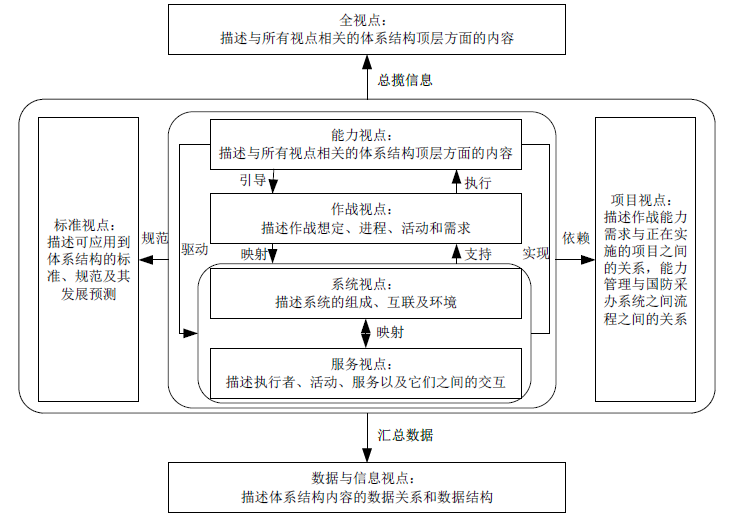 DODAF美国国防体系架构 - 知乎